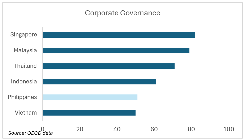 OECD review of Philippines’ CG and capital market echoes CG Watch findings | ACGA | Asian ...